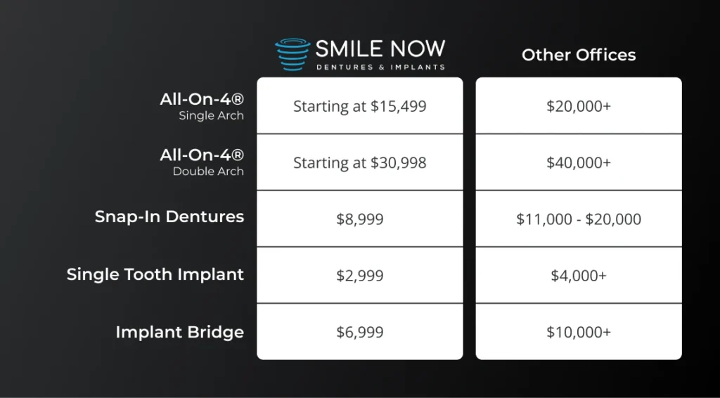 Affordable Dental Implants Denver, CO | Smile Now Denver Dentures ...